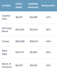Guardian's Debt Resolution Program